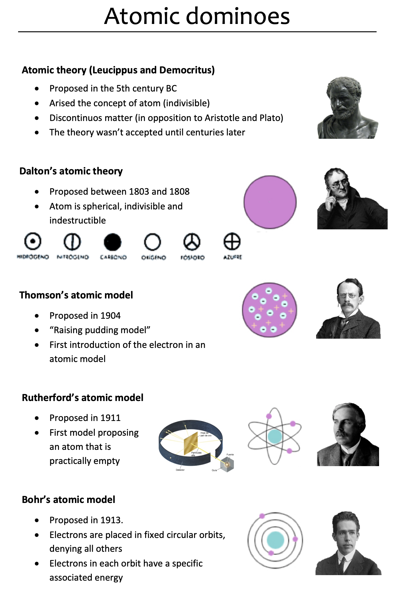 Dominó de los modelos atómicos (Atomic models dominoes) – Blog de ...